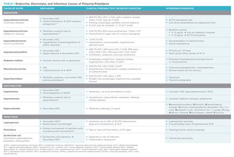 A Stepwise Diagnostic Approach To Polyuria And Polydipsia Todays Veterinary Practice