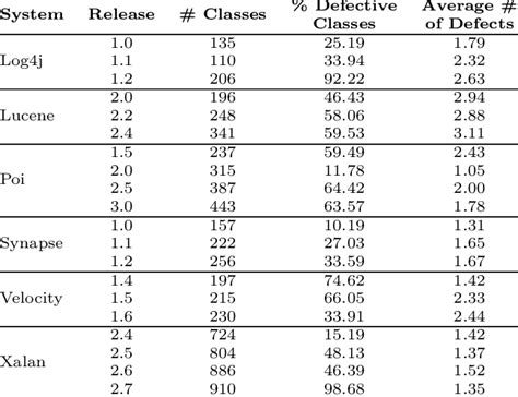 Java Projects Considered In The Study Download Table