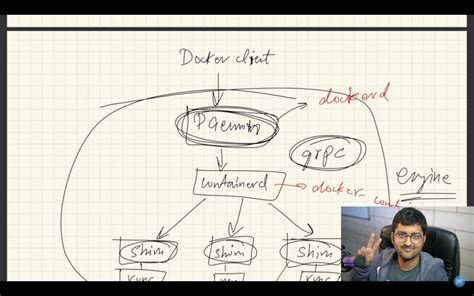 Tadikonda Sai Manikanta On Linkedin Docker Kubernetes Devops