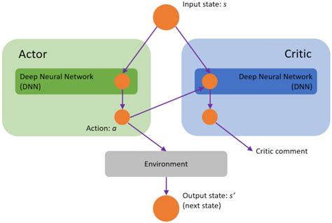 autonomous driving control using the ddpg and rdpg algorithms