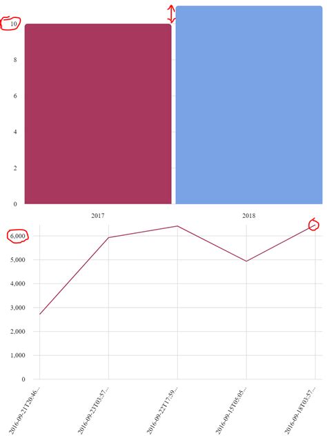 Linechart And Barchartvertical Exceeds Max Value On Y Axis Ticks · Issue 1282 · Swimlanengx