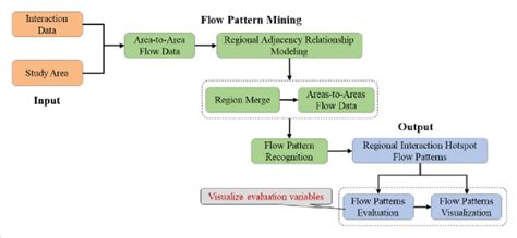 Overview Of The Framework For Analysis And Visualization The Similar Download Scientific