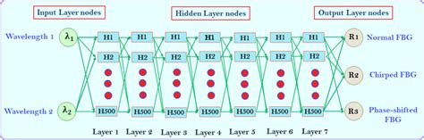 artificial neural network ann illustration with one input layer 2