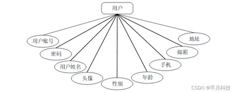 计算机毕业设计ssm传统服饰剪裁交流平台5m9539【附源码】 Csdn博客