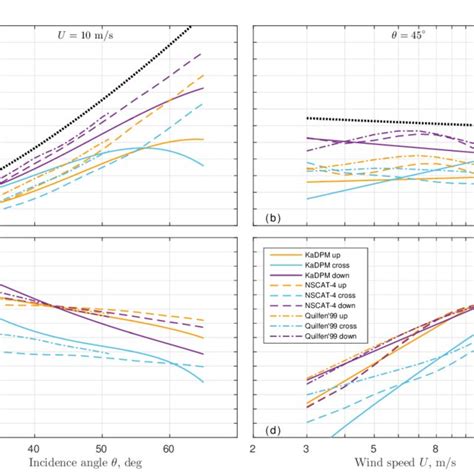 Ab Polarization Ratio And Cd Polarization Difference Versus Ac