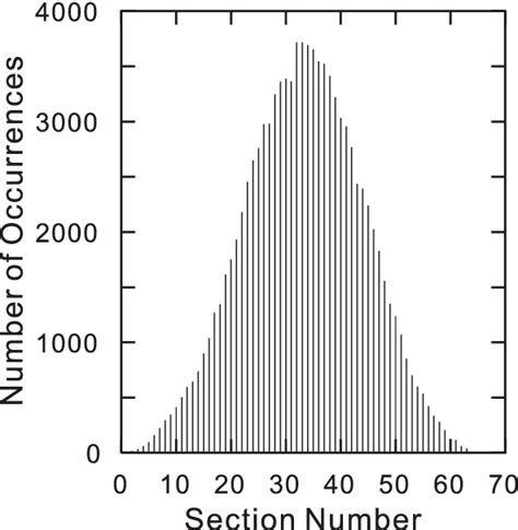 Signal Height Distribution For The Summed Output From The Twin Cmvs