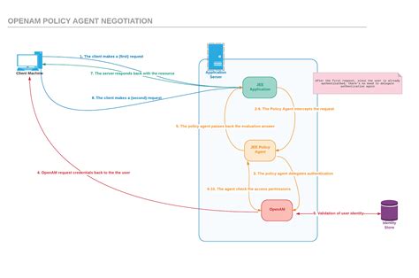 Forgerock Integration With Payara Server Part 1 Installation