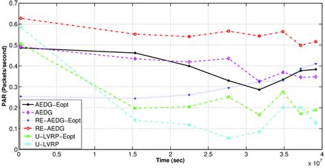 par of networks in energy optimized and non optimized protocols