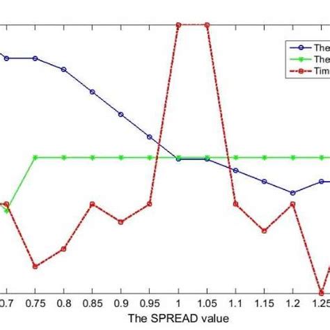 Comparison Of Accuracy And Time Of Different Spread Values Download