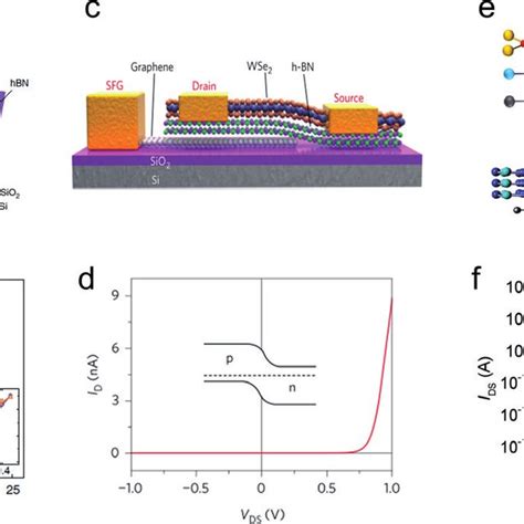 several representative 2d float gate heterostructures a the