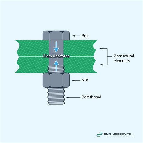 Bolt Clamping Force Calculations Engineerexcel