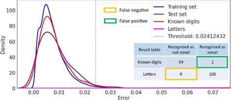 Reproduced Results Of The Naive Novelty Detection Approach Of Download Scientific Diagram