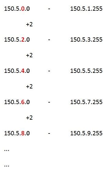 networking foundations subnetting based on host requirements null