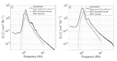 Wave Energy Frequency Spectra Derived From MATE Laboratory Download Scientific Diagram