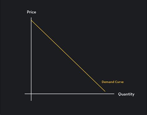 What Is Quantity Demanded Definition And Examples Outlier