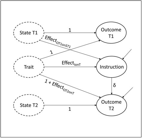 schematic representation of the underlying data generating model