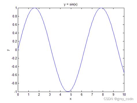 1743matlab 2 D绘图小结matlab C2d 画图 Csdn博客