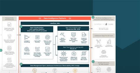 Telecom Next Best Action Reference Architecture Databricks
