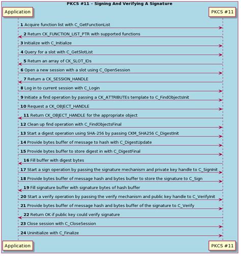 Corepkcs11 Pkcs 11 Sign And Verify Sequence Diagram