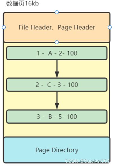 【mysql】 Innodb引擎深入 数据页 聚集索引innodb的聚集索引的数据插入 Csdn博客