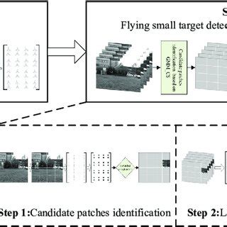 PDF Flying Small Target Detection For Anti UAV Based On A Gaussian Mixture Model In A
