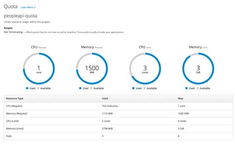 The Art Of Quotas In Openshift K8s By Dale Bingham Medium