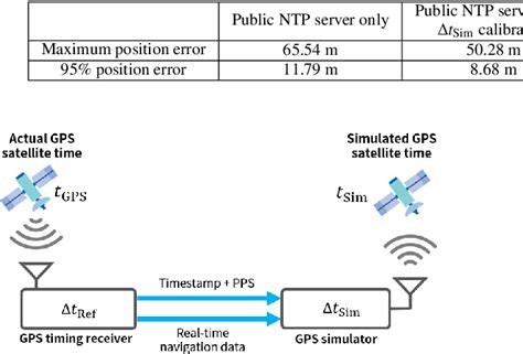 Figure 1 From Low Cost Gnss Simulators With Wireless Clock