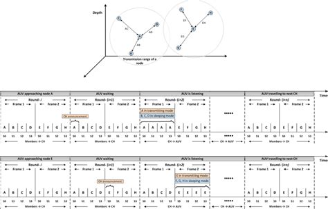 Timeline Of Our Cross Layer Proposed Protocol Download Scientific Diagram