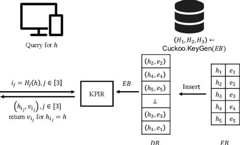 figure 3 from encode and permute that database single server private information retrieval with