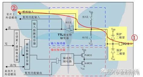 gpio内部结构（一） csdn博客