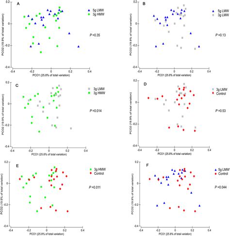 Principal Coordinates Analysis Pcoa Of Weighted Unifrac Distances