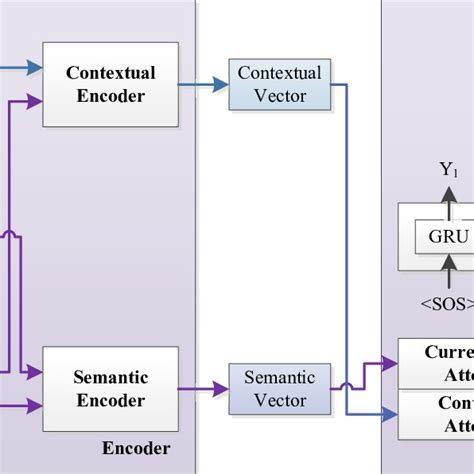 the architecture of multi turn sentimental dialogue generation model