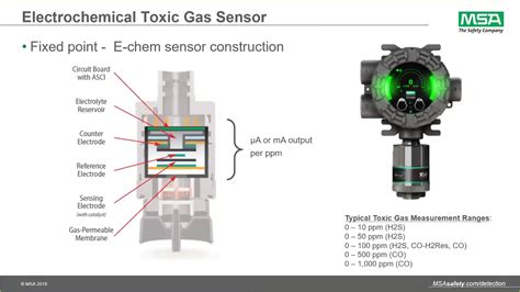 Optical Gas Sensor Working Principle At Oliver Howell Price Blog
