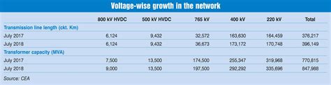 Transmission Update Network Growth In Recent Years Power Line Magazine