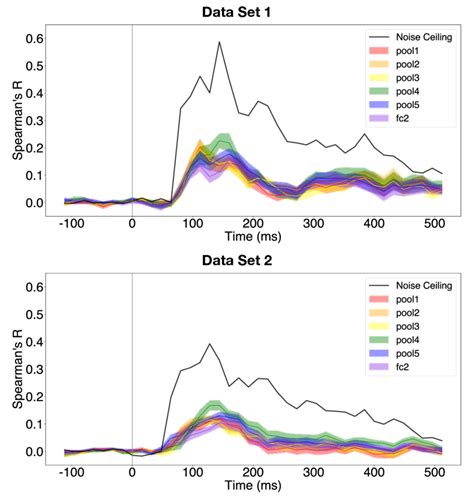 Figure S2 Correlation Time Courses For All Layers Using Rdms Computed