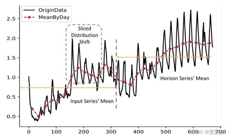 Adaptive Normalization For Non Stationary Time Series Forecasting A
