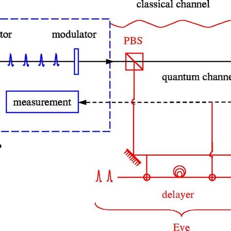 Schematic Demonstration Of This Qkd Protocol With Eavesdropping Using Download Scientific