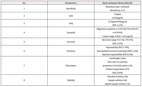 Determination Of Hydroxylamine Hydrochloride In Relugolix Using Pre Column Derivatization Hplc