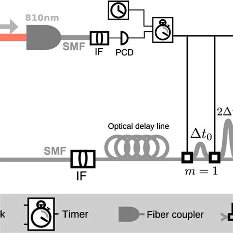 Schematic View Of The Time Multiplexed Single Photon Source Considered