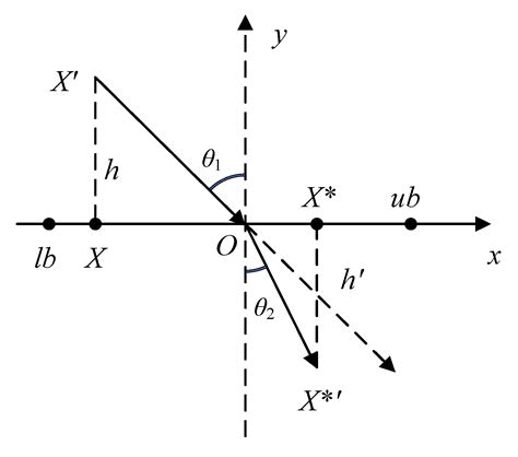 Hybrid Multi Objective Chameleon Optimization Algorithm Based On Multi