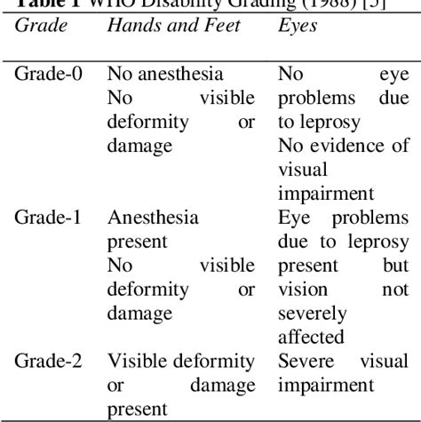 Table 1 From Deformity And Disability Index In Patients With Leprosy