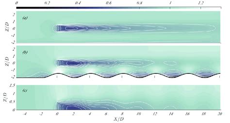 Normalised Streamwise Velocity Uu ∞ Estimated By The Rans