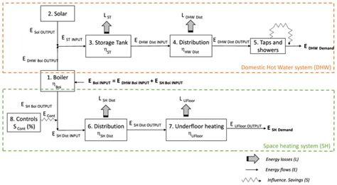 Energy Flow Chart Of The Heating Systems Of The Case Study Download Scientific Diagram