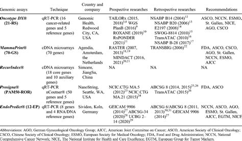 the horizontal comparison of various genomic assays download