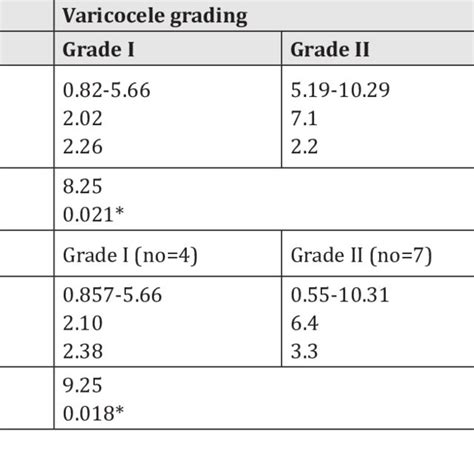 Relation Between Grade Of Varicocele And Caspase 3 Ngmg Protein