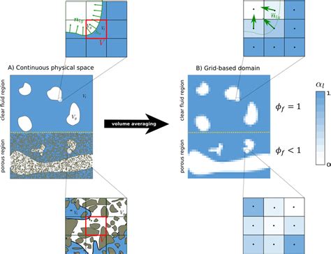 2 Distribution Of The Fluid Phases In A The Continuous Physical Download Scientific Diagram
