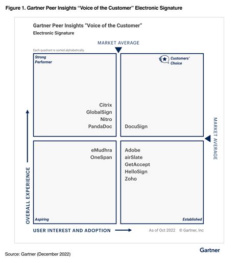 Docusign Named Customers Choice In 2022 Gartner® Peer Insights™ ‘voice Of The Customer
