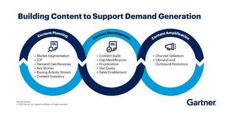 Gartner On Linkedin Gartnerht Technology Hightech Tech