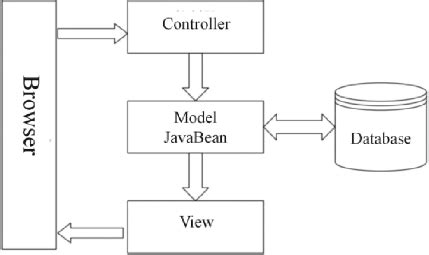 MVC Design Pattern Structure Diagram Download Scientific Diagram