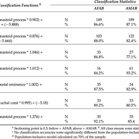 population inclusive and population specific binary logistic regression